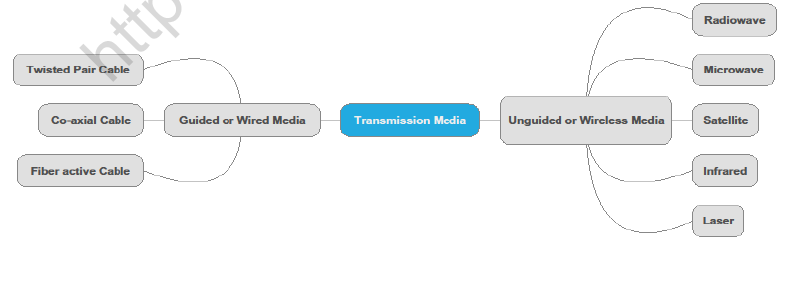 Network And Communication Technology Revision Class 12 Computer Science